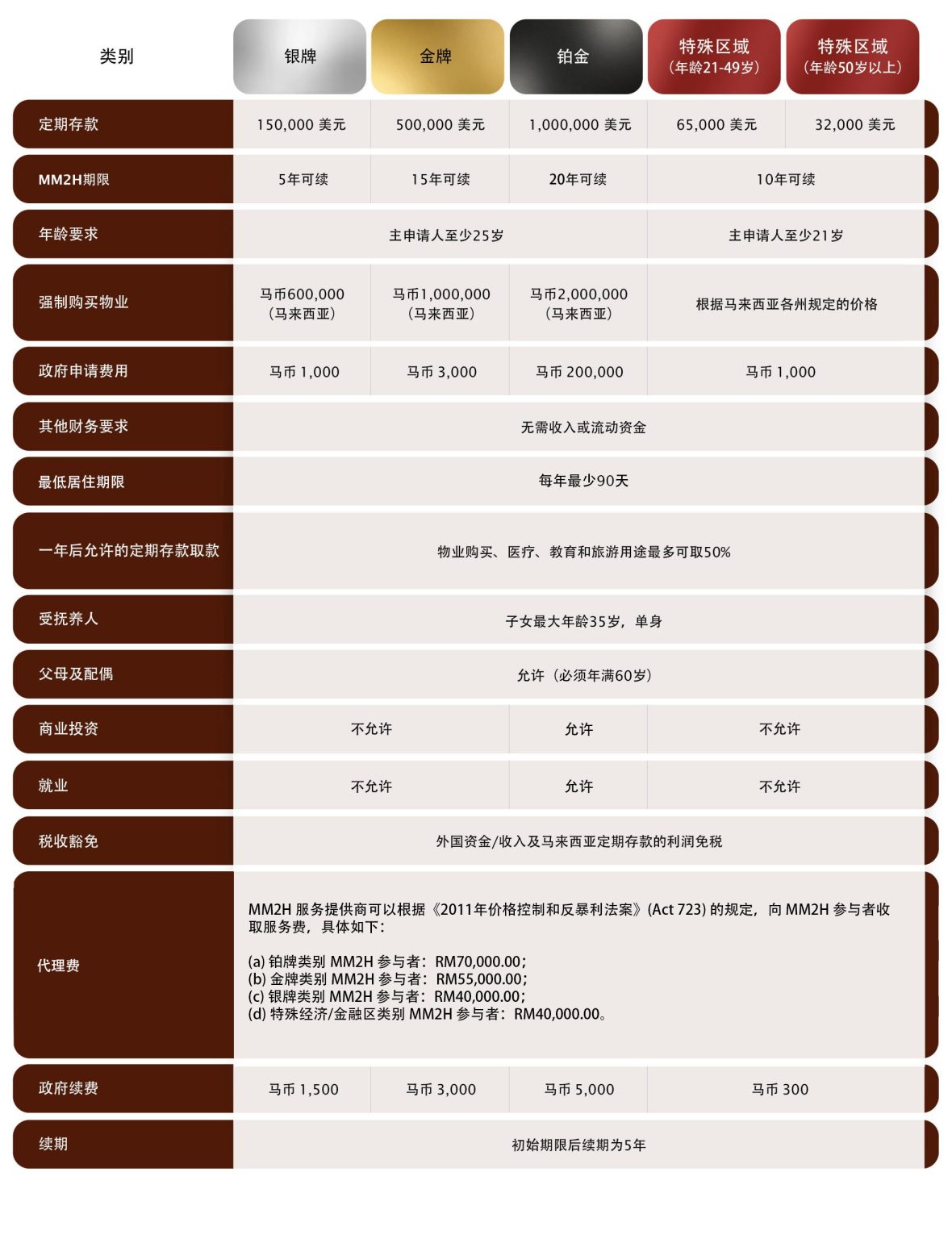 首页 - MM2H 马来西亚第二家园计划